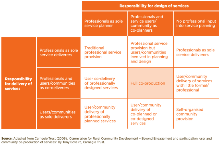 The three levels of co-production - Mediterranean Co-Production Lab
