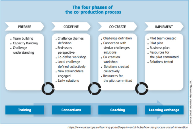 Starting a co-production process - Mediterranean Co-Production Lab